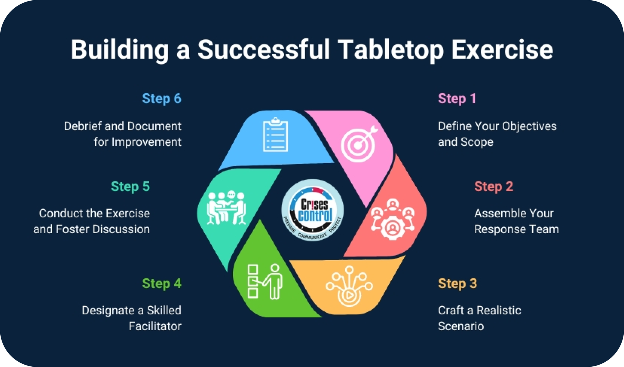 Tabletop Exercises: Power Up Your Incident Response Tabletop Exercises: Power Up Your Incident Response